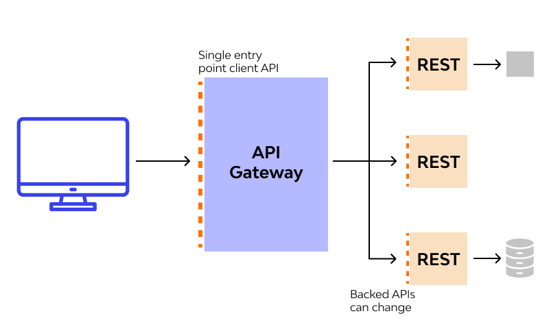 What Is Api Gateway How It Works Riset